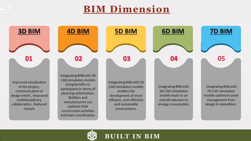 Built In BIM on LinkedIn: #bimdimensions #bimworkflow #bimcoordination ... Built In BIM on LinkedIn: #bimdimensions #bimworkflow #bimcoordination ...
