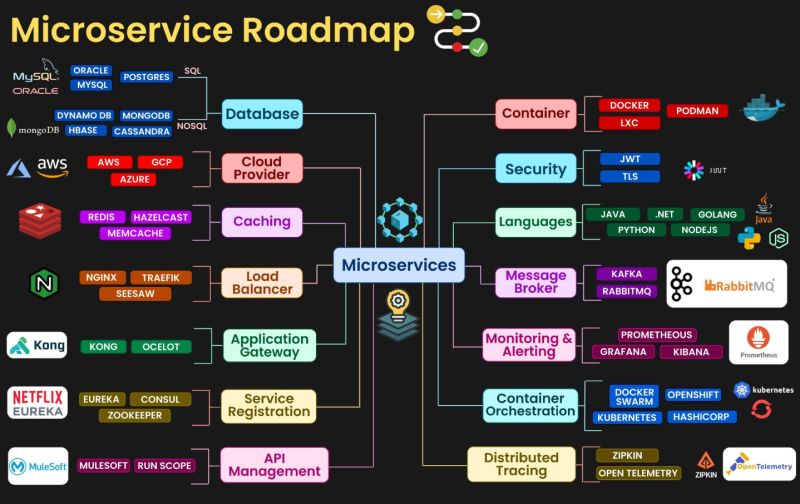 Mohammed Zourob on LinkedIn: #microservices #softwareengineering # ... Mohammed Zourob on LinkedIn: #microservices #softwareengineering # ...