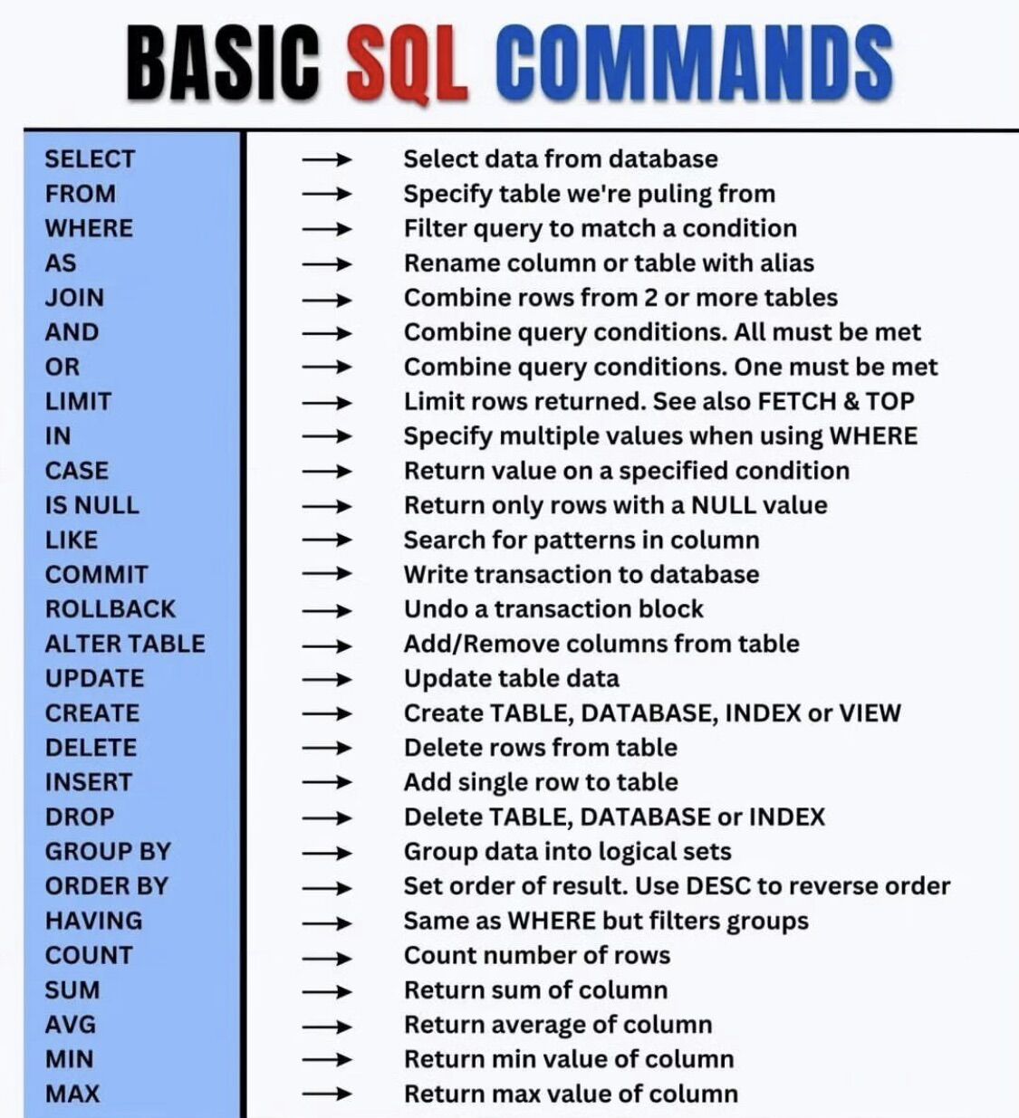 Fiv3yes on LinkedIn: #sql #sqlcommands #basicsqlcommands Fiv3yes on LinkedIn: #sql #sqlcommands #basicsqlcommands