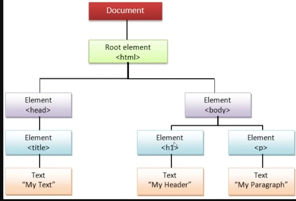 Shayan Banik on LinkedIn: The Document Object Model (DOM) tree is a ... Shayan Banik on LinkedIn: The Document Object Model (DOM) tree is a ...