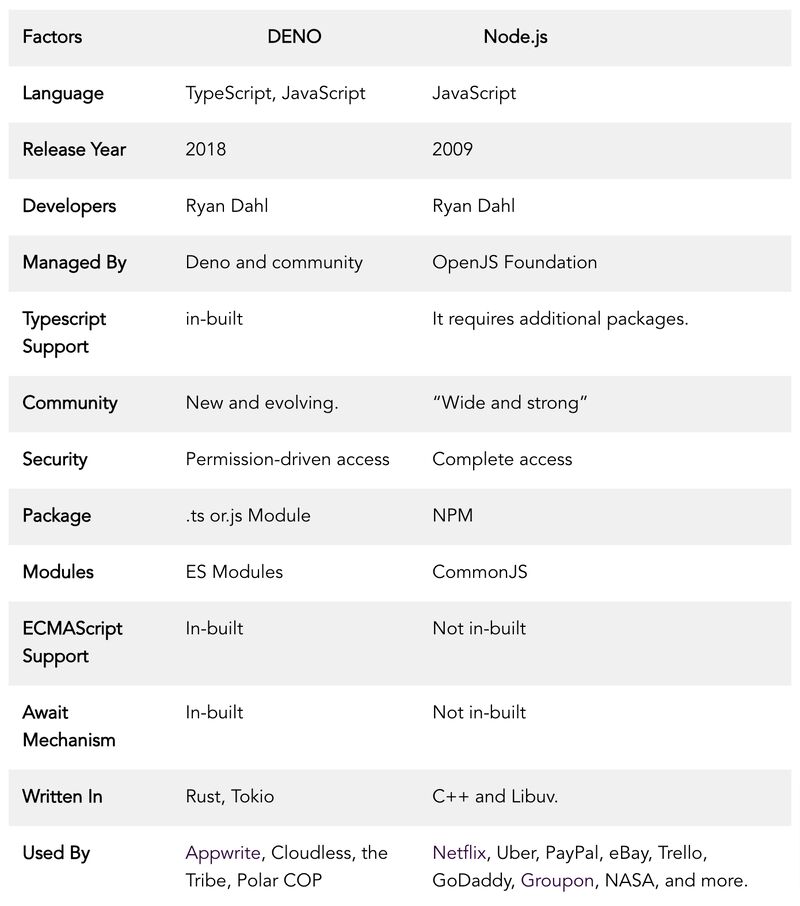 Subhojit Mondal on LinkedIn: #deno #nodejs #webdevelopment #programming Subhojit Mondal on LinkedIn: #deno #nodejs #webdevelopment #programming