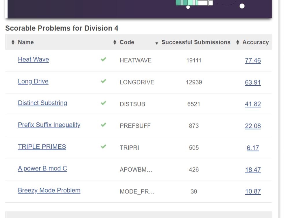 Chandan Dehariya on LinkedIn: #codechef #competitiveprogramming # ... Chandan Dehariya on LinkedIn: #codechef #competitiveprogramming # ...