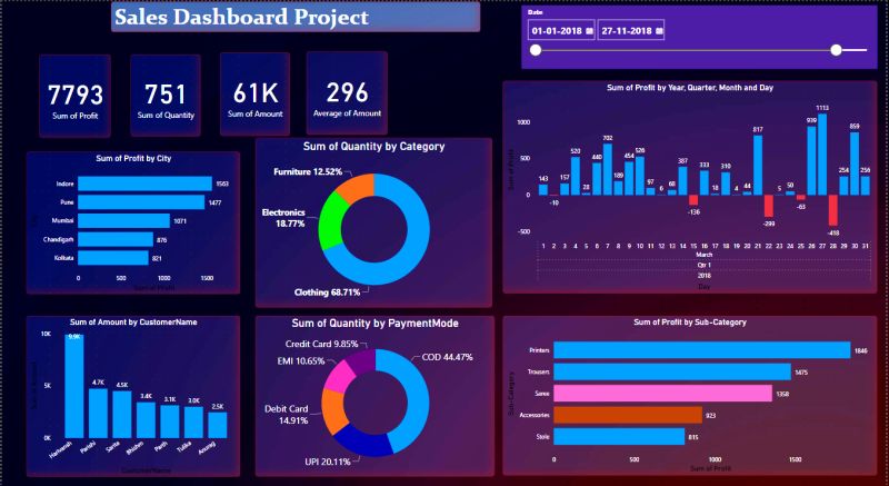 Suraj Kumar Keshri on LinkedIn: #dataanalysis #powerbi # ... Suraj Kumar Keshri on LinkedIn: #dataanalysis #powerbi # ...