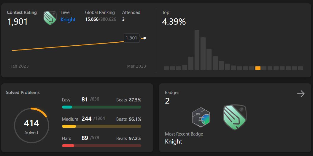 Prashant Singh on LinkedIn: I got LeetCode Knight badge in just 3 ... Prashant Singh on LinkedIn: I got LeetCode Knight badge in just 3 ...