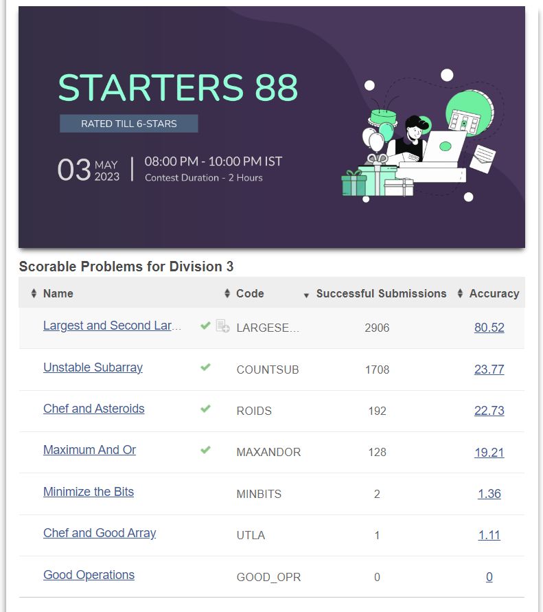 Prem Desai on LinkedIn: CODECHEF CONTEST (3 MAY 2023) 4 PROBLEM SOLVED. Prem Desai on LinkedIn: CODECHEF CONTEST (3 MAY 2023) 4 PROBLEM SOLVED.