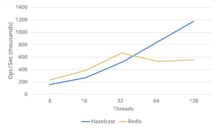 Wassim JIED on LinkedIn: Redis scaling fails beyond 32 concurrent ... Wassim JIED on LinkedIn: Redis scaling fails beyond 32 concurrent ...