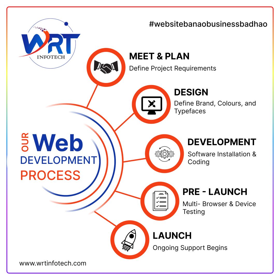 WRT Infotech on LinkedIn: #projectplanning #clientrequirements # ... WRT Infotech on LinkedIn: #projectplanning #clientrequirements # ...