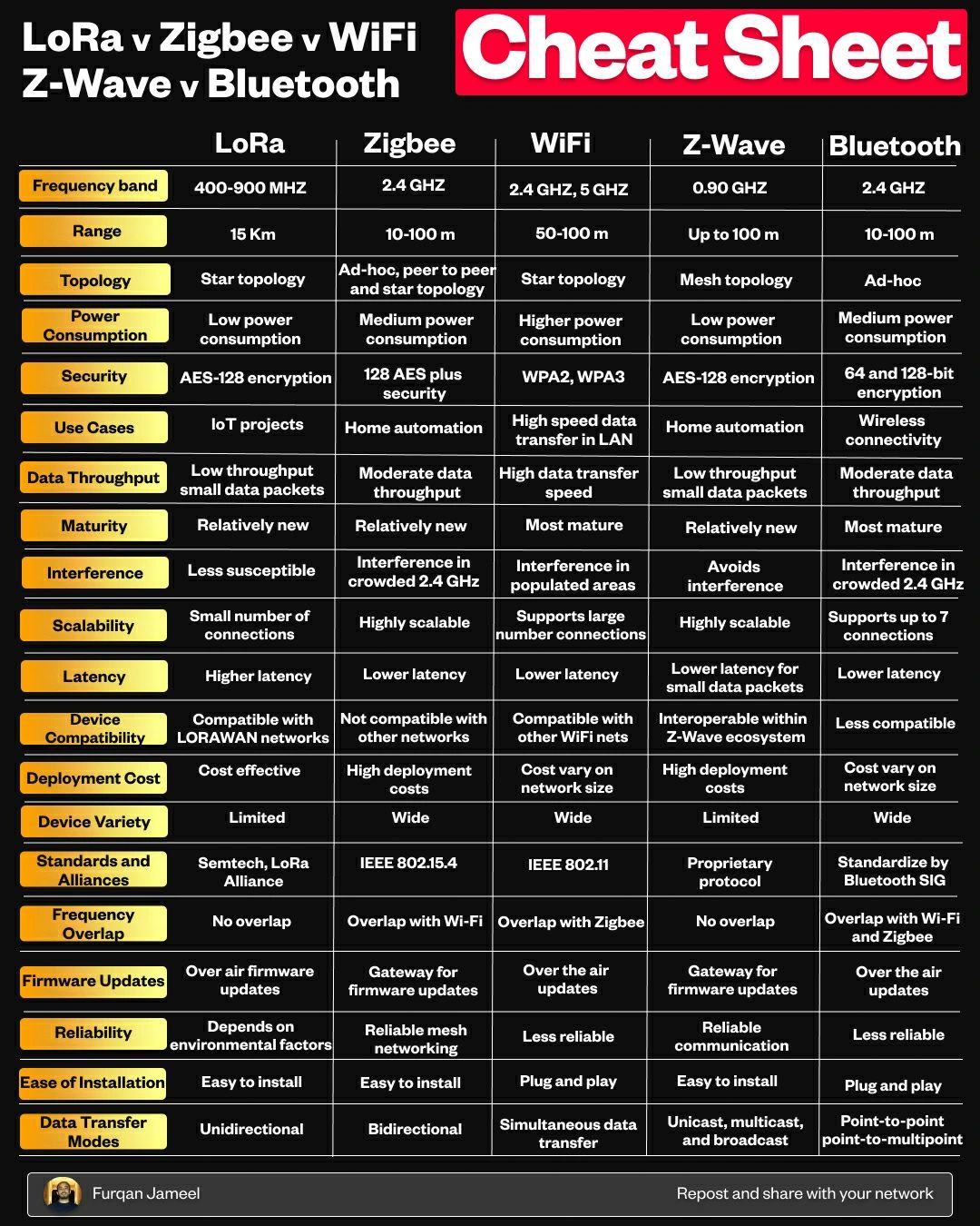 telecomhall on LinkedIn: LoRa vs Zigbee vs WiFi vs Z-Wave vs Bluetooth ... telecomhall on LinkedIn: LoRa vs Zigbee vs WiFi vs Z-Wave vs Bluetooth ...
