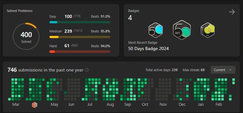 Solved 400+ problems on LeetCode | Priyanshu Dubey posted on the topic ... Solved 400+ problems on LeetCode | Priyanshu Dubey posted on the topic ...