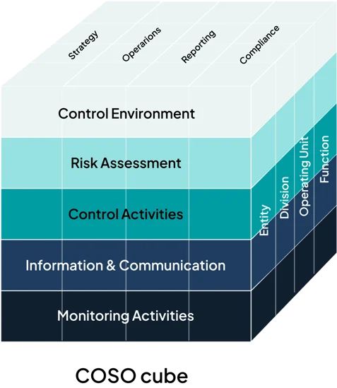 Usman Nasir Usman on LinkedIn: COSO Internal Control Framework The COSO ... Usman Nasir Usman on LinkedIn: COSO Internal Control Framework The COSO ...