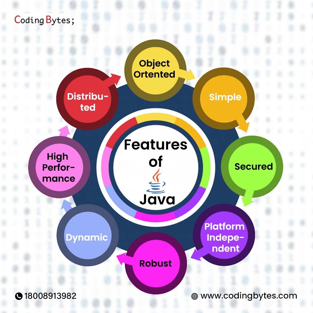 Coding Bytes on LinkedIn: #java #javaprogramminglanguage # ... Coding Bytes on LinkedIn: #java #javaprogramminglanguage # ...