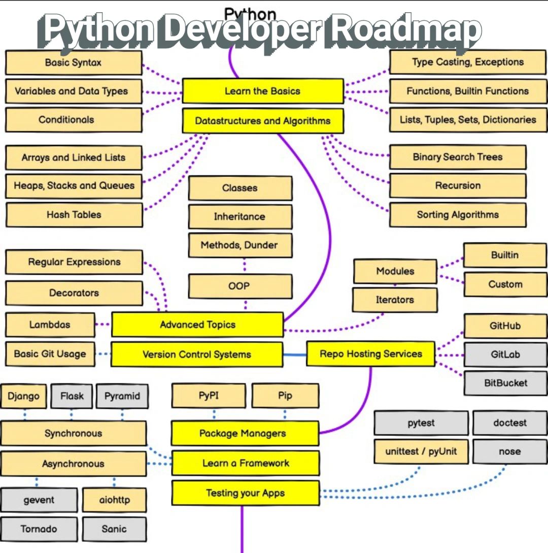 How to become a Python Developer | Nitesh Upadhyay 🇮🇳 posted on the ... How to become a Python Developer | Nitesh Upadhyay 🇮🇳 posted on the ...