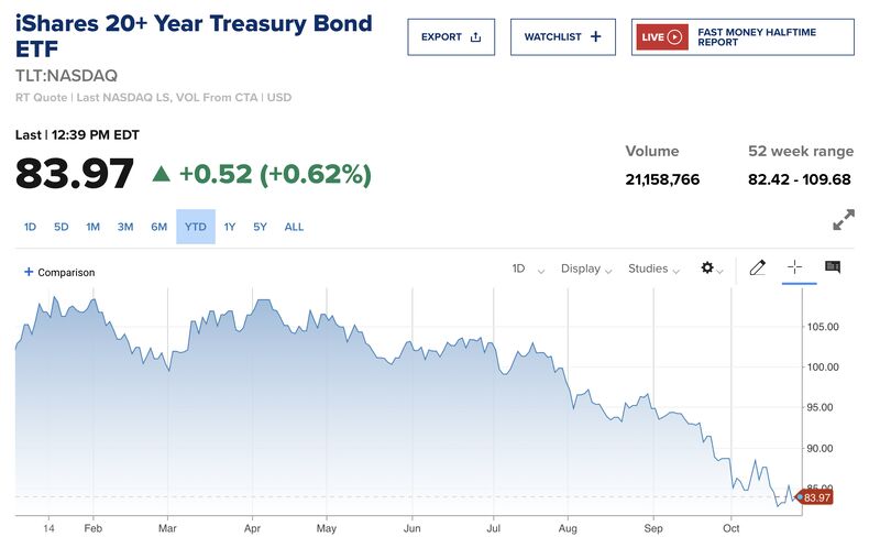 Roderick Mann on LinkedIn: TLT: Green Shoots? Roderick Mann on LinkedIn: TLT: Green Shoots?