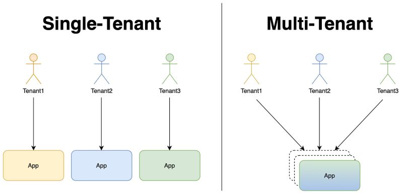 Hesham Mohamed Elhag on LinkedIn: Multi-Tenancy Database Design ... Hesham Mohamed Elhag on LinkedIn: Multi-Tenancy Database Design ...