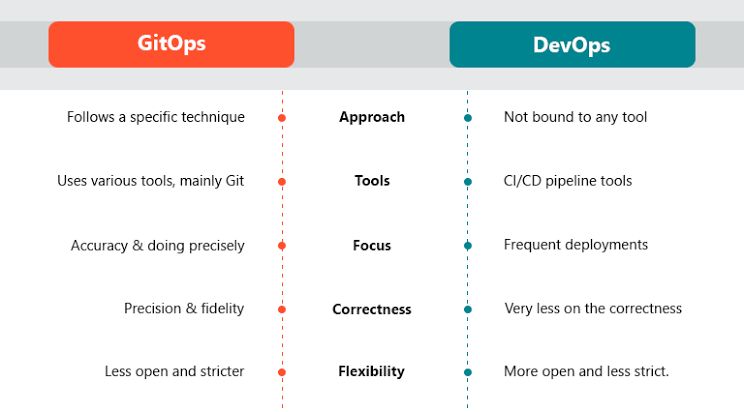 Akshay Patil on LinkedIn: GitOps vs DevOps DevOps focuses on automating ... Akshay Patil on LinkedIn: GitOps vs DevOps DevOps focuses on automating ...