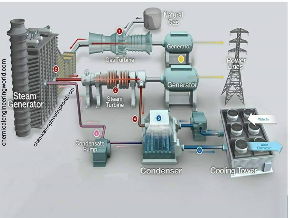 Chemical Engineerings on LinkedIn: Gas Turbine Working and Types Chemical Engineerings on LinkedIn: Gas Turbine Working and Types