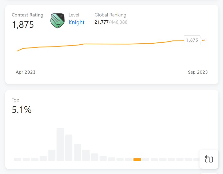 Praveen Chauhan on LinkedIn: #leetcode #knightbadge #codingjourney # ... Praveen Chauhan on LinkedIn: #leetcode #knightbadge #codingjourney # ...