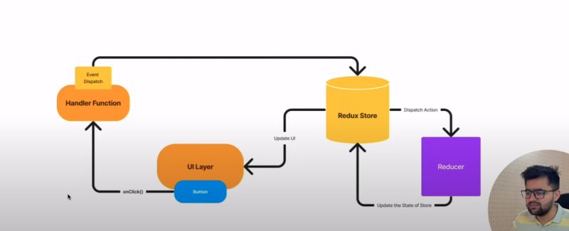 Sarthak Sharma on LinkedIn: Redux Architecture by @piyushgarg_dev Very ... Sarthak Sharma on LinkedIn: Redux Architecture by @piyushgarg_dev Very ...