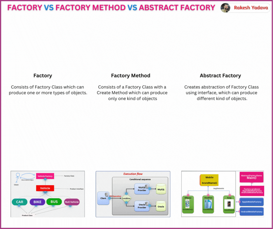 How Factory, Factory Method, and Abstract Factory Design Patterns Work ... How Factory, Factory Method, and Abstract Factory Design Patterns Work ...
