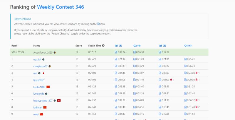 Aryan Tomar on LinkedIn: #leetcode #java #dsa #consistency #contest # ... Aryan Tomar on LinkedIn: #leetcode #java #dsa #consistency #contest # ...