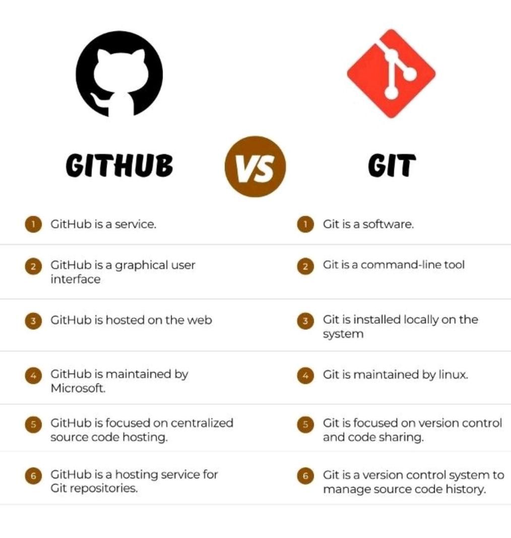 HAFIZ NABEEL on LinkedIn: This the difference between Github and Git HAFIZ NABEEL on LinkedIn: This the difference between Github and Git