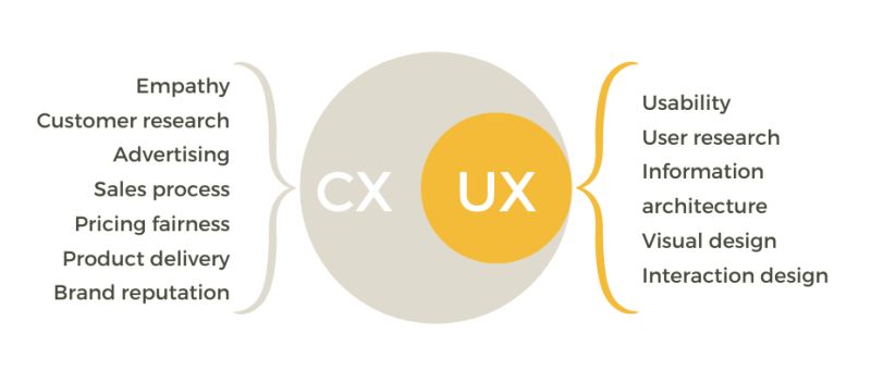 Rimsha Nisar on LinkedIn: #ux #userexperience #cx #customerexperience # ... Rimsha Nisar on LinkedIn: #ux #userexperience #cx #customerexperience # ...