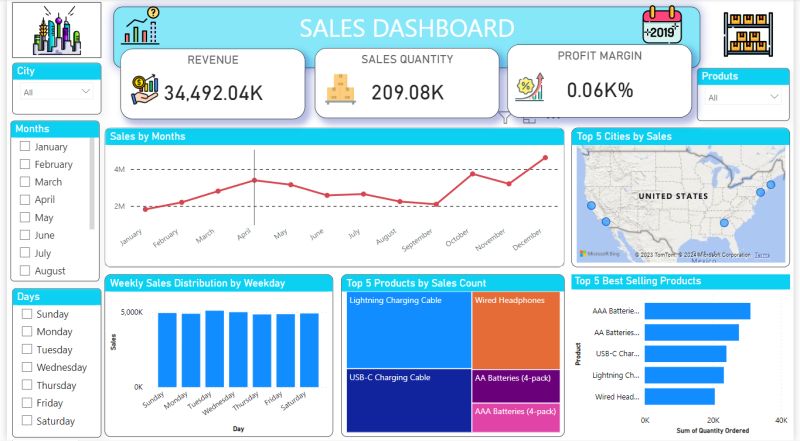 Nidhi Niwane on LinkedIn: #dataanalytics #salesanalysis #powerbi # ... Nidhi Niwane on LinkedIn: #dataanalytics #salesanalysis #powerbi # ...