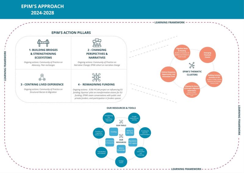 EPIM (European Philanthropic Initiative for Migration) on LinkedIn: # ... EPIM (European Philanthropic Initiative for Migration) on LinkedIn: # ...