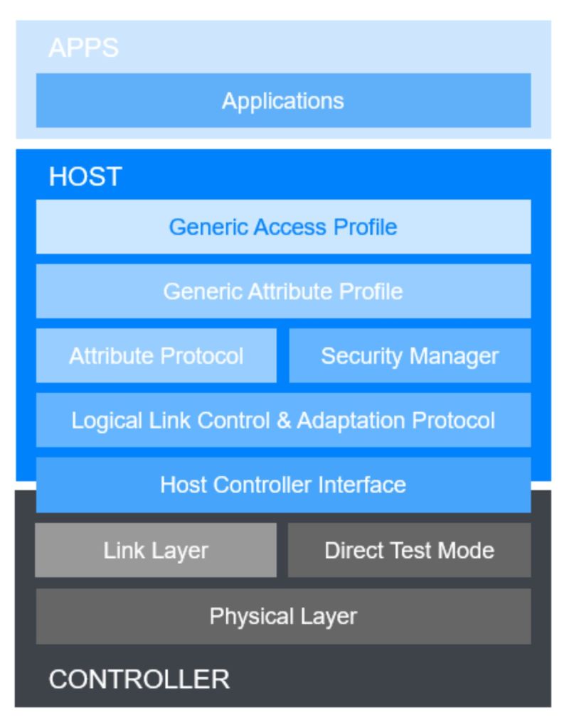 PlatformIO Labs on LinkedIn: The Bluetooth LE Security Study Guide ... PlatformIO Labs on LinkedIn: The Bluetooth LE Security Study Guide ...