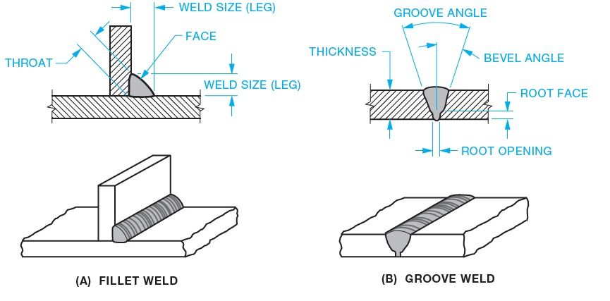 Iman Zarei on LinkedIn: Basic welding nomenclature. Iman Zarei on LinkedIn: Basic welding nomenclature.