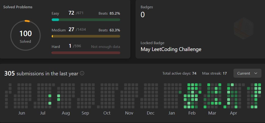 Gaurangi Puradkar on LinkedIn: #leetcode #leetcodestreak #code #cpp #coding Gaurangi Puradkar on LinkedIn: #leetcode #leetcodestreak #code #cpp #coding