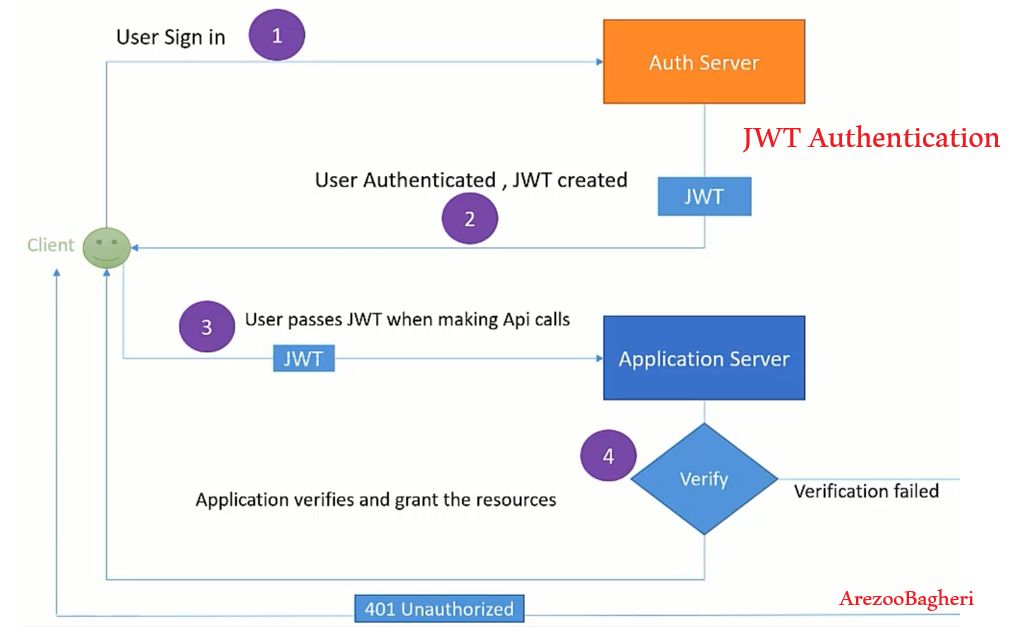 Arezoo Bagheri on LinkedIn: #jwt #jsonwebtoken #authentication # ... Arezoo Bagheri on LinkedIn: #jwt #jsonwebtoken #authentication # ...