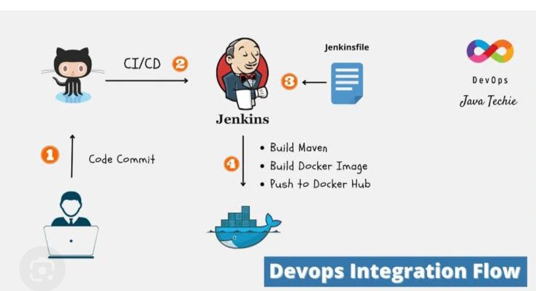Sandhya bhoiband on LinkedIn: role of Jenkins in devopes Sandhya bhoiband on LinkedIn: role of Jenkins in devopes