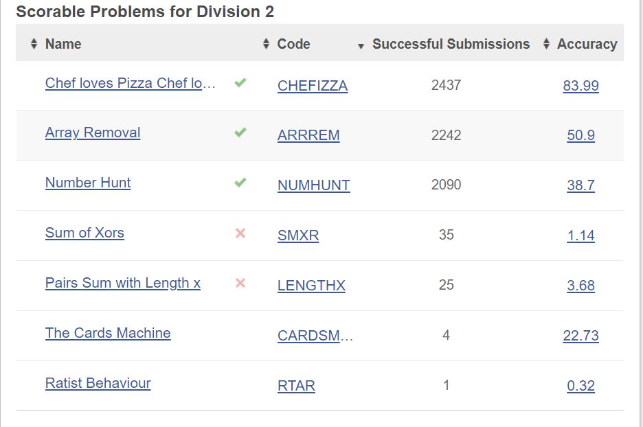 Avinash Agrawal on LinkedIn: #codechef #coding #cotest #cp #programming ... Avinash Agrawal on LinkedIn: #codechef #coding #cotest #cp #programming ...