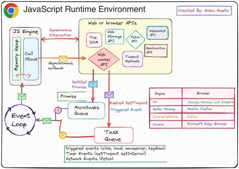Learn about JavaScript Runtime Environment | Anshu Gupta posted on the ... Learn about JavaScript Runtime Environment | Anshu Gupta posted on the ...
