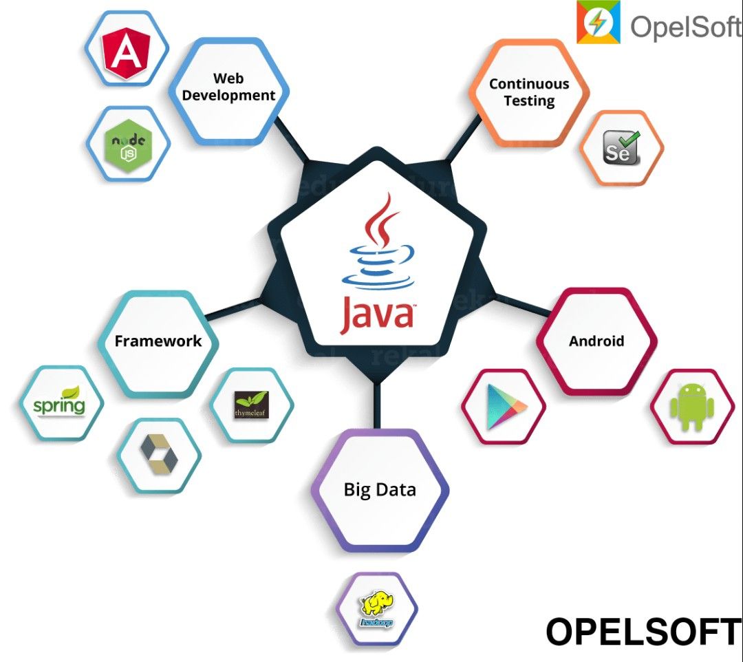 Opelsoft on LinkedIn: #java #digital #javaprogramming #javascriptdeveloper… Opelsoft on LinkedIn: #java #digital #javaprogramming #javascriptdeveloper…
