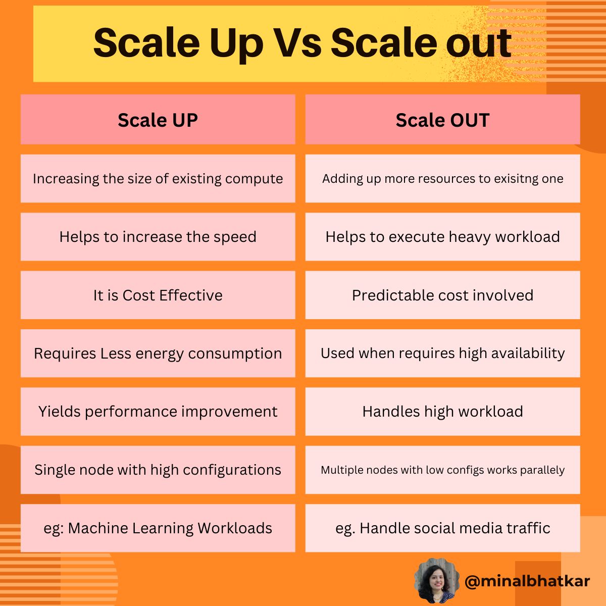 Minal Bhatkar on LinkedIn: #bigdata #dataengineer #dataanalytics # ... Minal Bhatkar on LinkedIn: #bigdata #dataengineer #dataanalytics # ...