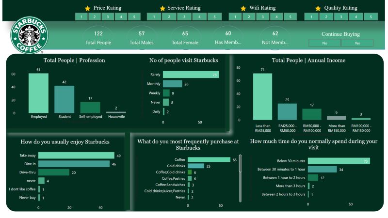 KUNDAN SINGH BARMAN on LinkedIn: #starbucks #starbuckscoffee #powerbi # ... KUNDAN SINGH BARMAN on LinkedIn: #starbucks #starbuckscoffee #powerbi # ...