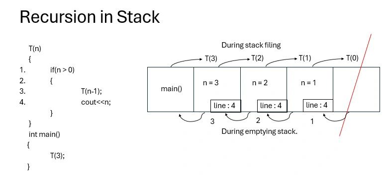 Abdullah Adnan on LinkedIn: What is Recursion? Recursion is a way of ... Abdullah Adnan on LinkedIn: What is Recursion? Recursion is a way of ...