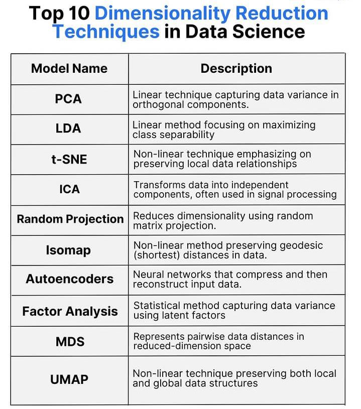 Datascience Enthusiasts: Dimension Reduction Simplest Chart | Abhi Khan ... Datascience Enthusiasts: Dimension Reduction Simplest Chart | Abhi Khan ...