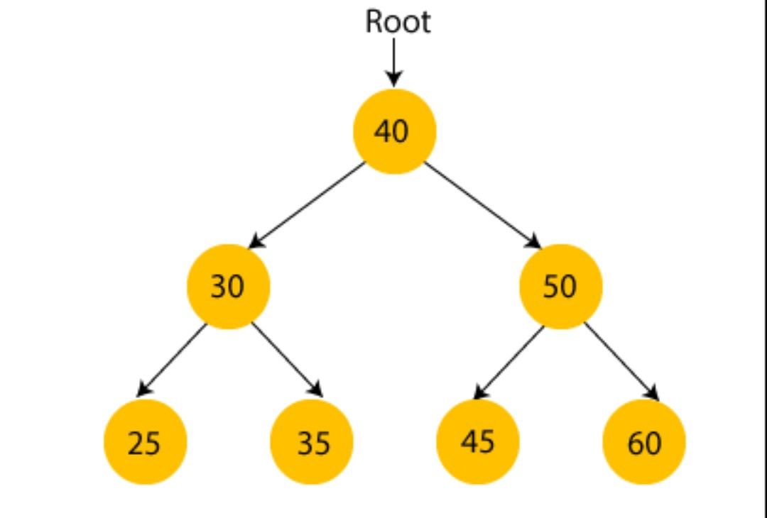 Kartik Kathuria on LinkedIn: #binarysearchtree #leetcode # ... Kartik Kathuria on LinkedIn: #binarysearchtree #leetcode # ...