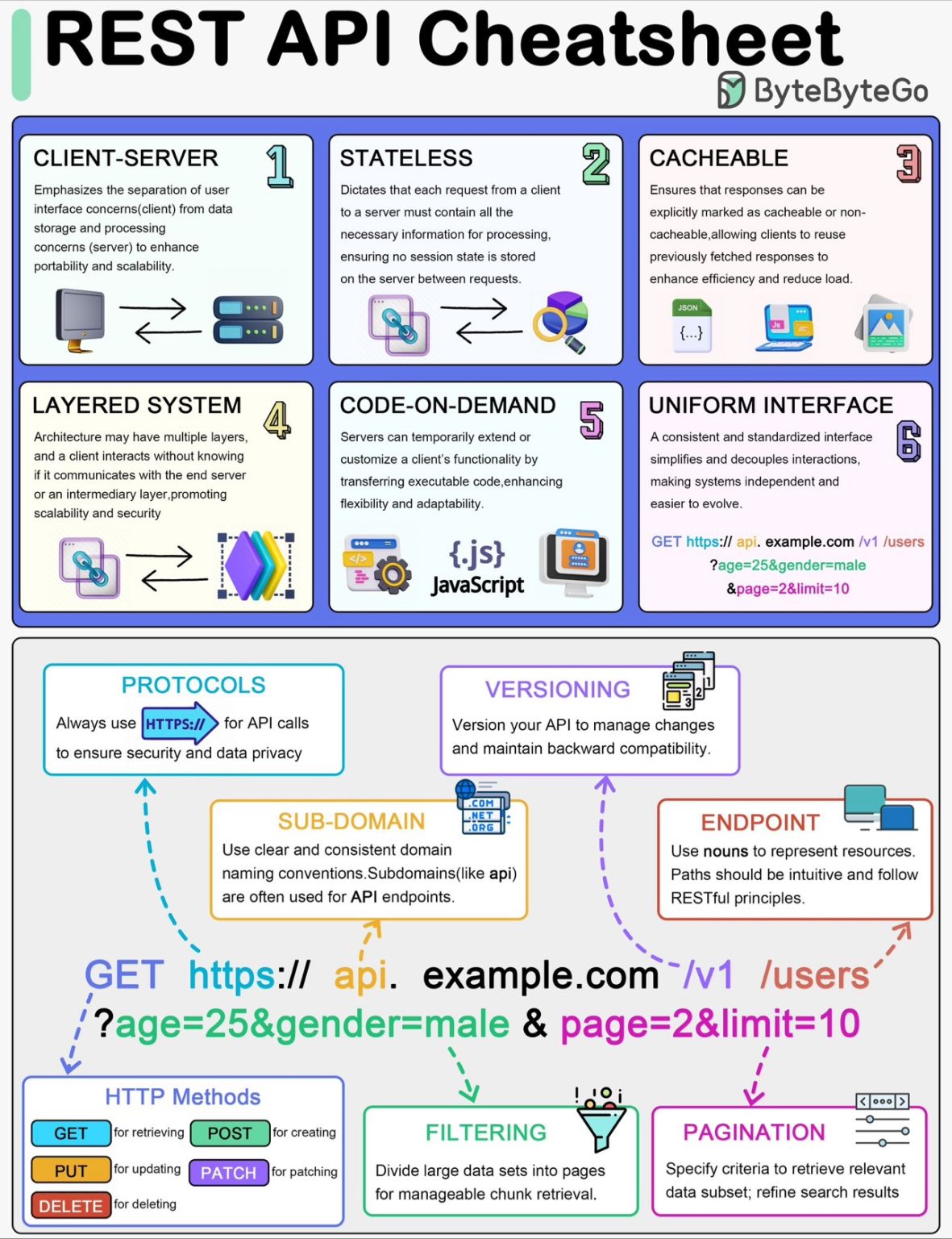 Walber Cardoso on LinkedIn: REST API Cheatsheet The six fundamental ... Walber Cardoso on LinkedIn: REST API Cheatsheet The six fundamental ...