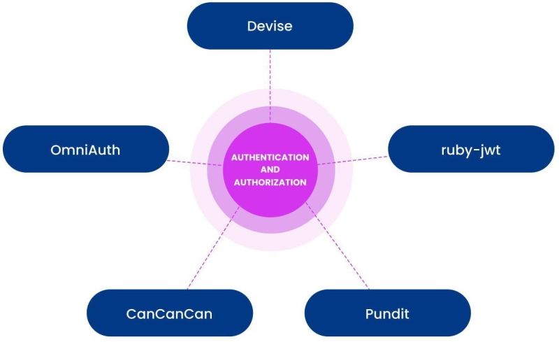 Muhammad Ahmad Saeed on LinkedIn: Ruby Gems for Authentication and ... Muhammad Ahmad Saeed on LinkedIn: Ruby Gems for Authentication and ...