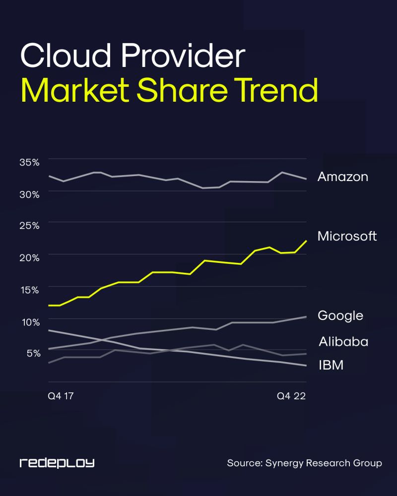 Redeploy on LinkedIn: Microsoft Azure is the fastest-growing major ... Redeploy on LinkedIn: Microsoft Azure is the fastest-growing major ...