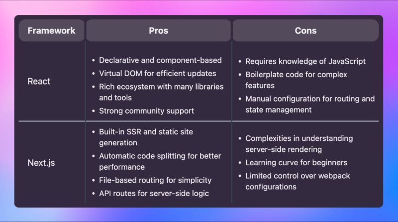 Minahil Akhtar on LinkedIn: React & NextJS pros & cons ⬇️ Minahil Akhtar on LinkedIn: React & NextJS pros & cons ⬇️