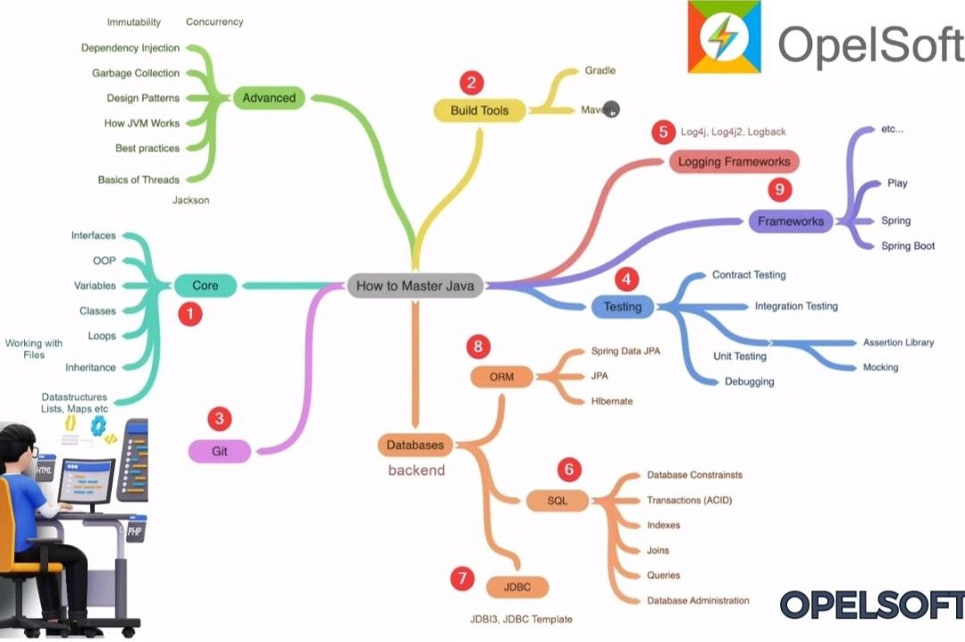 Opelsoft on LinkedIn: #java #codingflowchart #opelsoft # ... Opelsoft on LinkedIn: #java #codingflowchart #opelsoft # ...