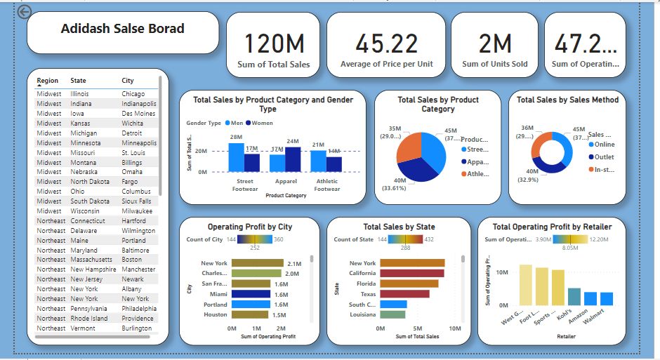 Analyze Adidas sales database and identify key insights. # ... Analyze Adidas sales database and identify key insights. # ...