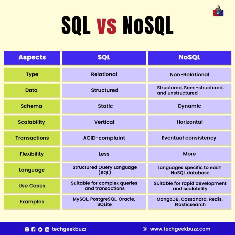 TechGeekBuzz on LinkedIn: #sql #nosql #sqldatabase #nosqldatabases # ... TechGeekBuzz on LinkedIn: #sql #nosql #sqldatabase #nosqldatabases # ...
