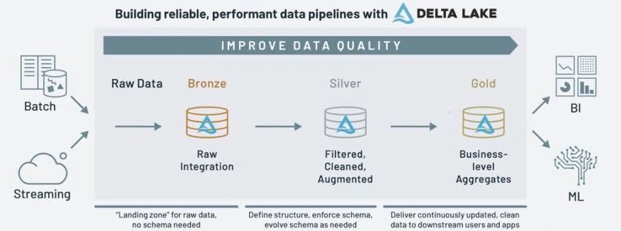 Saurabh Mohale on LinkedIn: #medallionarchitecture #datalake #bigdata # ... Saurabh Mohale on LinkedIn: #medallionarchitecture #datalake #bigdata # ...