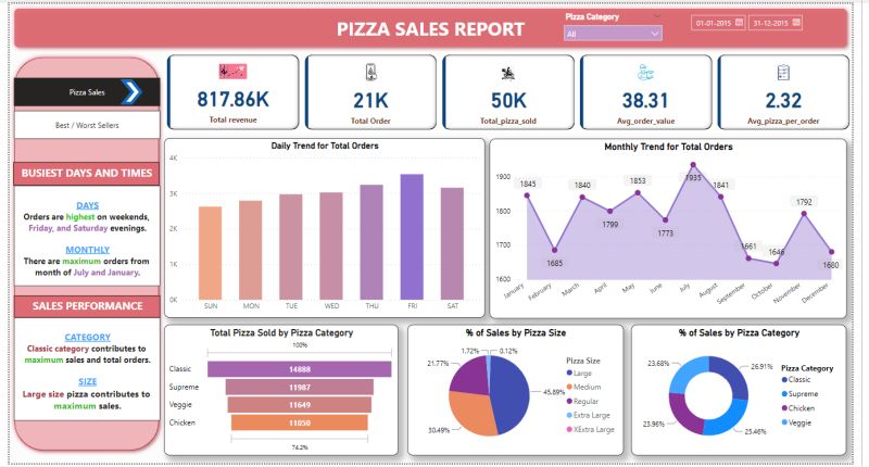 Shreya Gupta on LinkedIn: #dataanalysis #powerbi #sqlserver #pizzasales ... Shreya Gupta on LinkedIn: #dataanalysis #powerbi #sqlserver #pizzasales ...